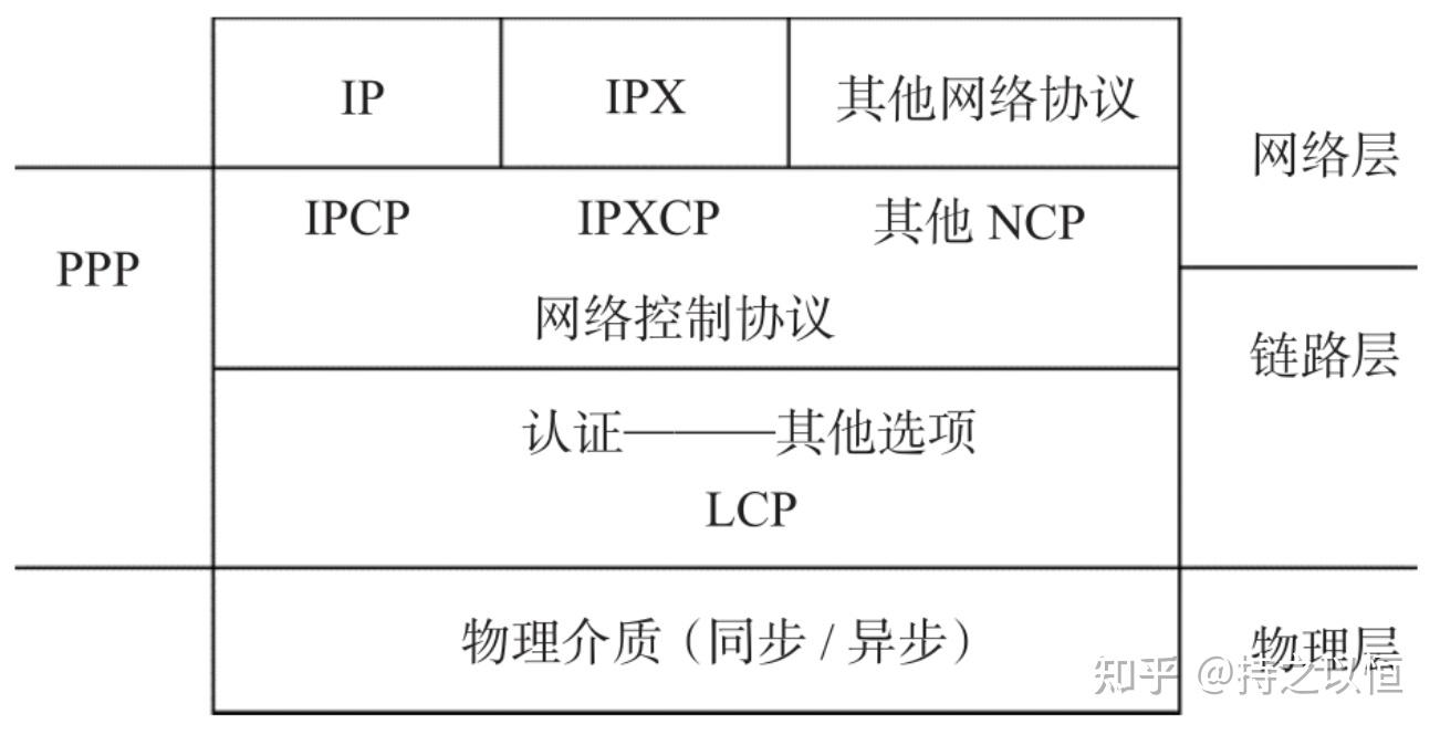 网络通信协议（以太网、PPP、IP、TCP） - 知乎