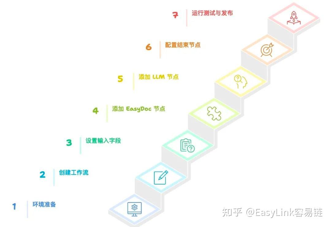 教程来啦丨EasyDoc Dify 插件超详细配置攻略 + 工作流实战案例！ - 知乎