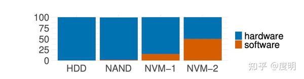 OSDI论文:XRP: In-Kernel Storage Functions with eBPF - 知乎