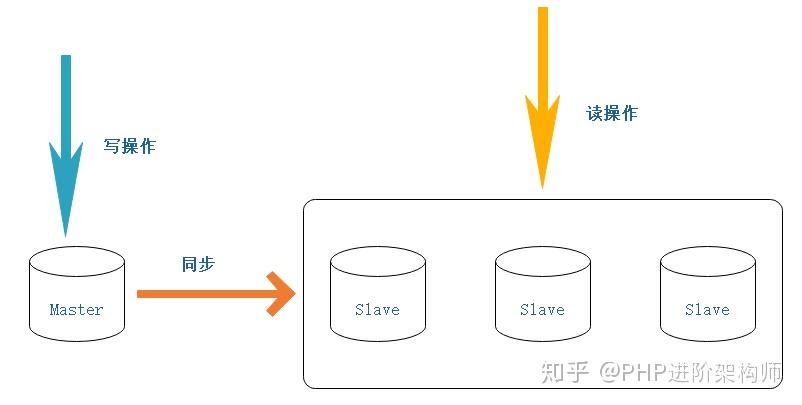 Mysql高可用集群方案 知乎