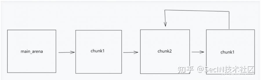 堆的fastbin attack利用 - 知乎