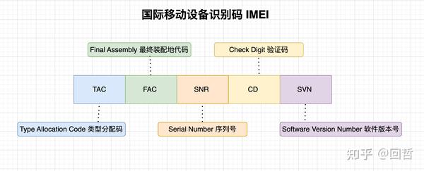 国际移动设备识别码IMEI - 知乎