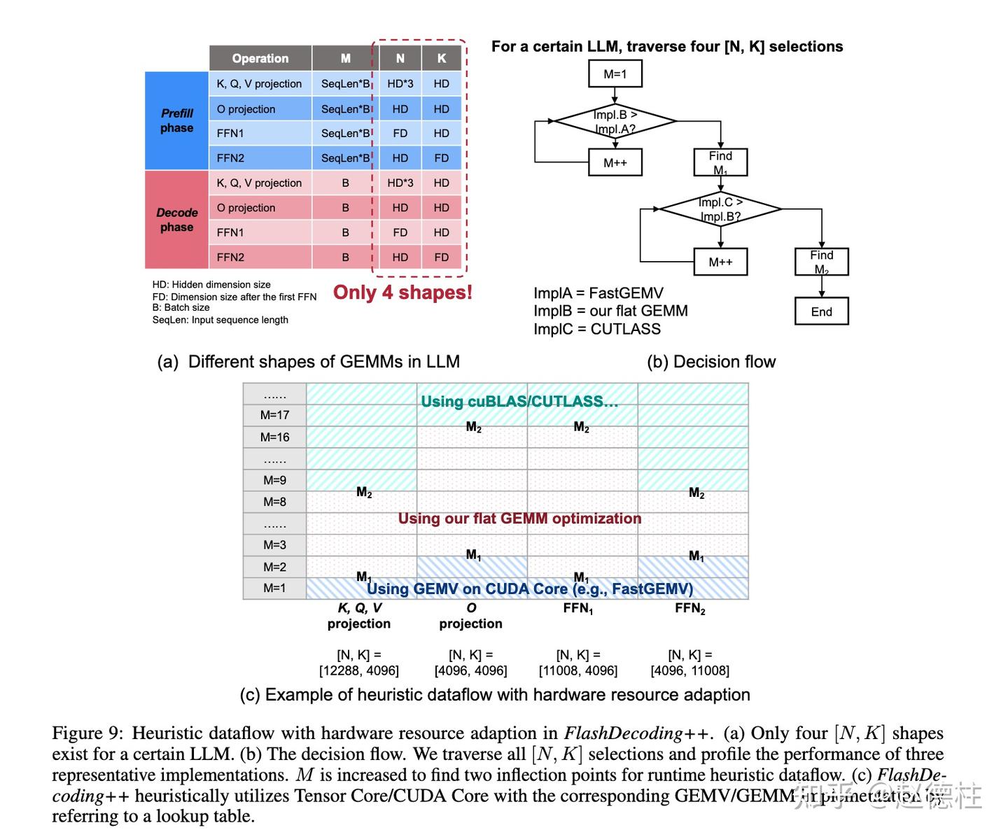 FlashDecoding&FlashDecoding++ - 知乎