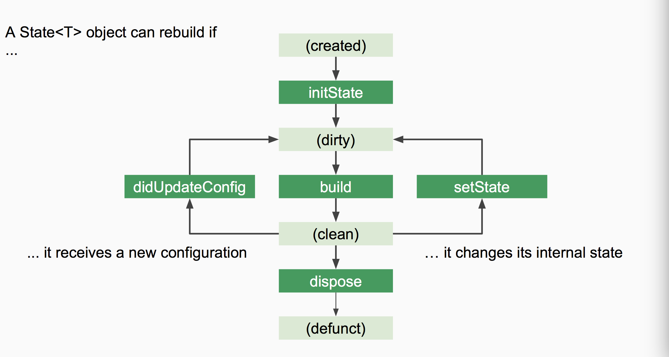 Flutter 54: 图解基本生命周期 - 知乎