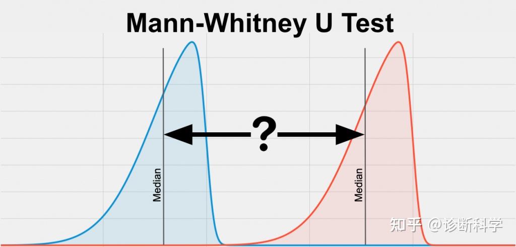 技术 | 一文读懂Mann-Whitney U检验 - 知乎