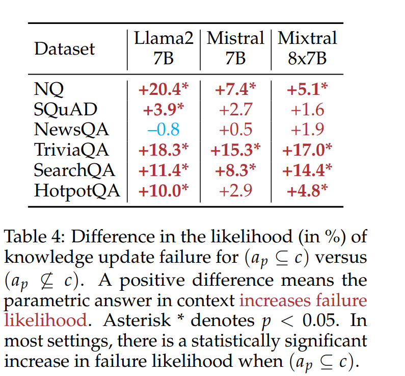 [COLM 2024]大模型是否能够依据检索到的知识正确更新下自己的答案? - 知乎
