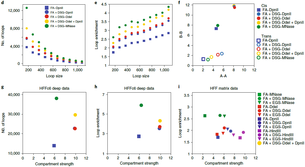 重磅升级丨Hi-C技术发明人Job Dekker发布高精度Hi-C 3.0技术 - 知乎