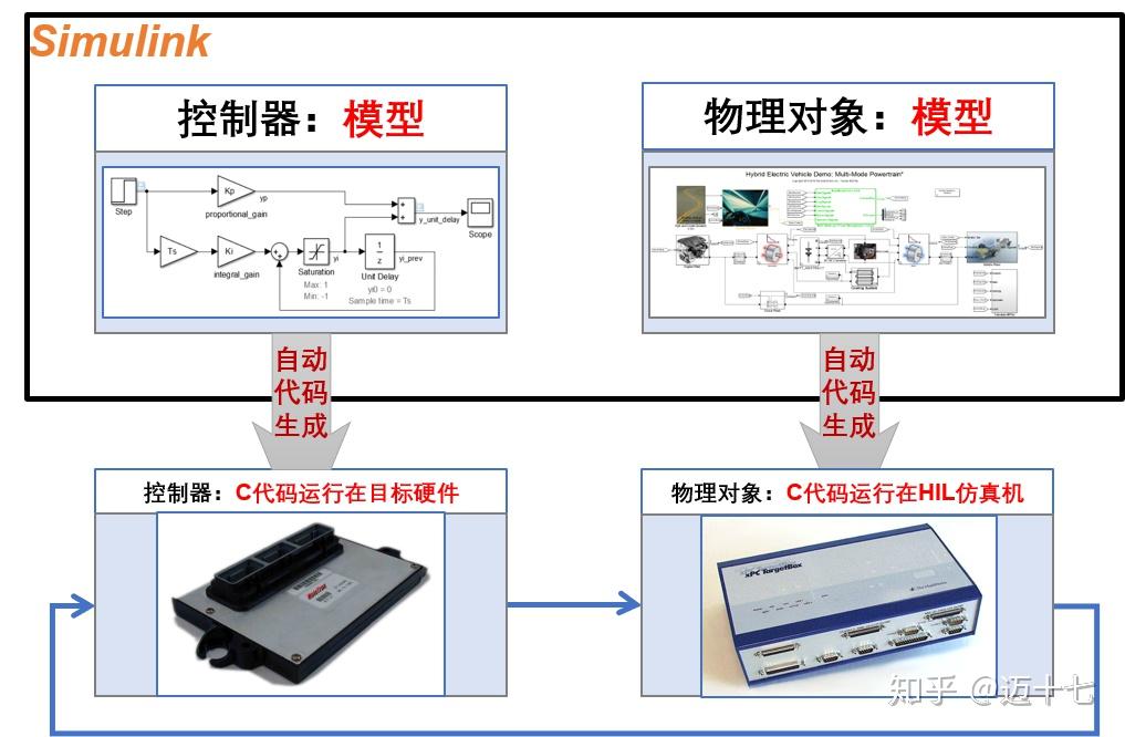 MBD中如何区分MIL&SIL&PIL&HIL&RP？ - 知乎