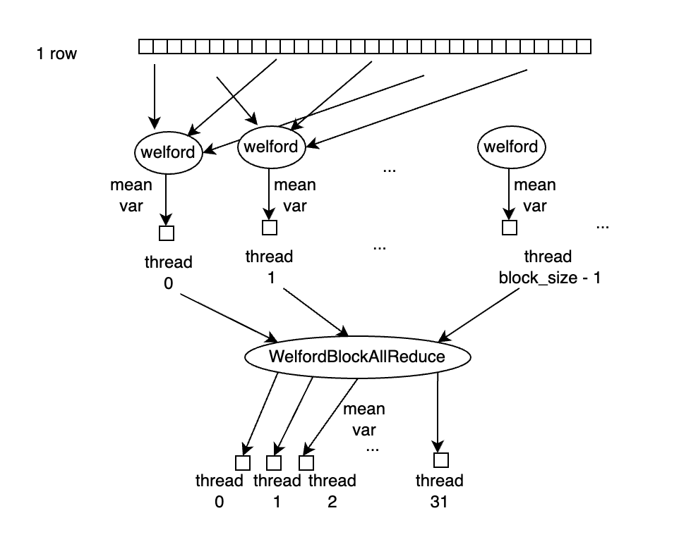 CUDA优化之LayerNorm性能优化实践 - 知乎