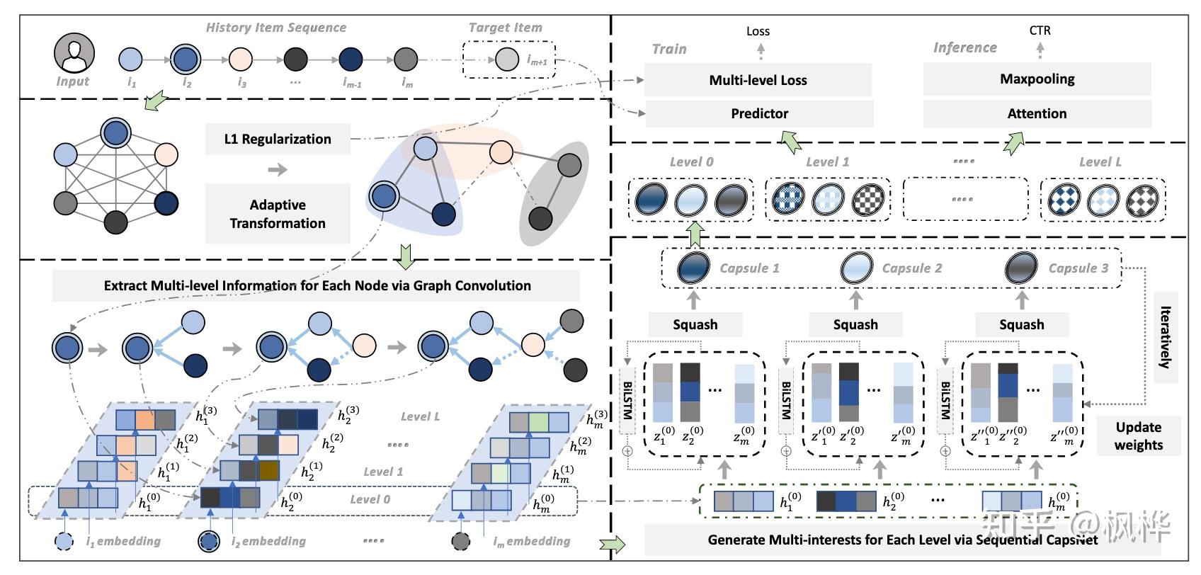 SIGIR'22 推荐系统论文之序列推荐(长文)篇 - 知乎