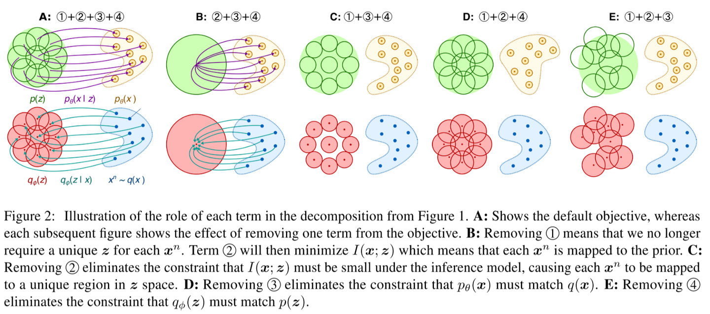 变分自编码器 VAE 在近两年的新进展 Variational Autoencoder - 知乎