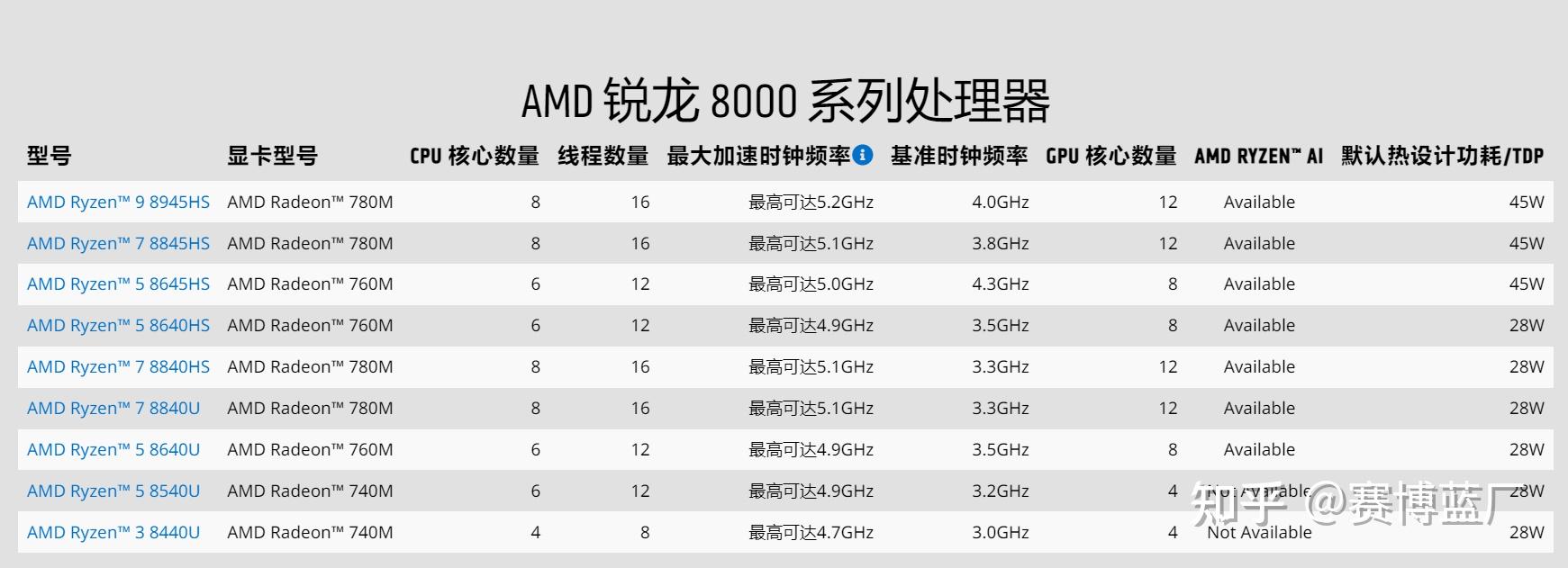 R7-8845HS、7840H和R7-6800H怎么样？
