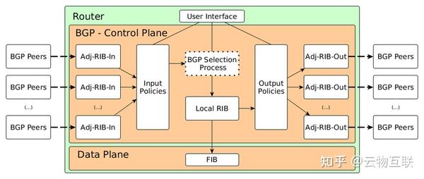 网络协议 — BGP 边界网关协议 - 知乎
