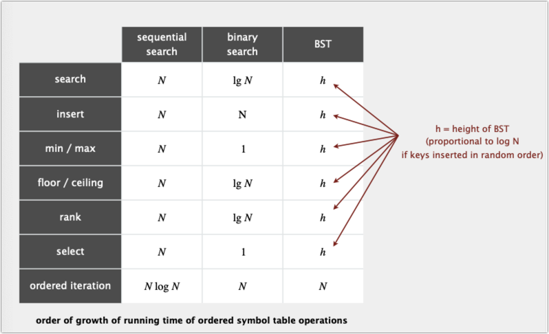 普林斯顿算法（三）：查找 - 知乎