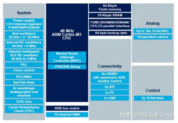 主流(MCU)STM32F103T8U6、STM32F103ZCH6、STM32F105VCT7、STM32F107VCT7可满足工业、医疗和消费者市场中的各种应用需求 - 知乎