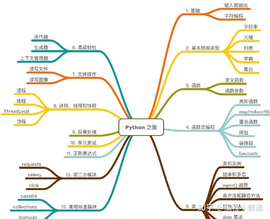 硬核！286页python核心知识笔记（附思维导图，建议收藏） 知乎