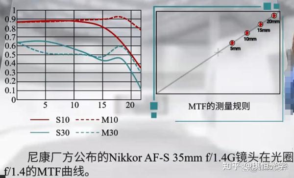 镜头MTF值的基本原理和解读 - 知乎