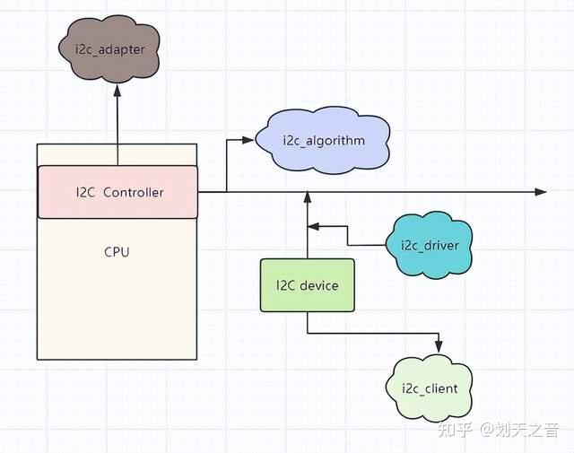 Linux I2C驱动框架介绍 - 知乎