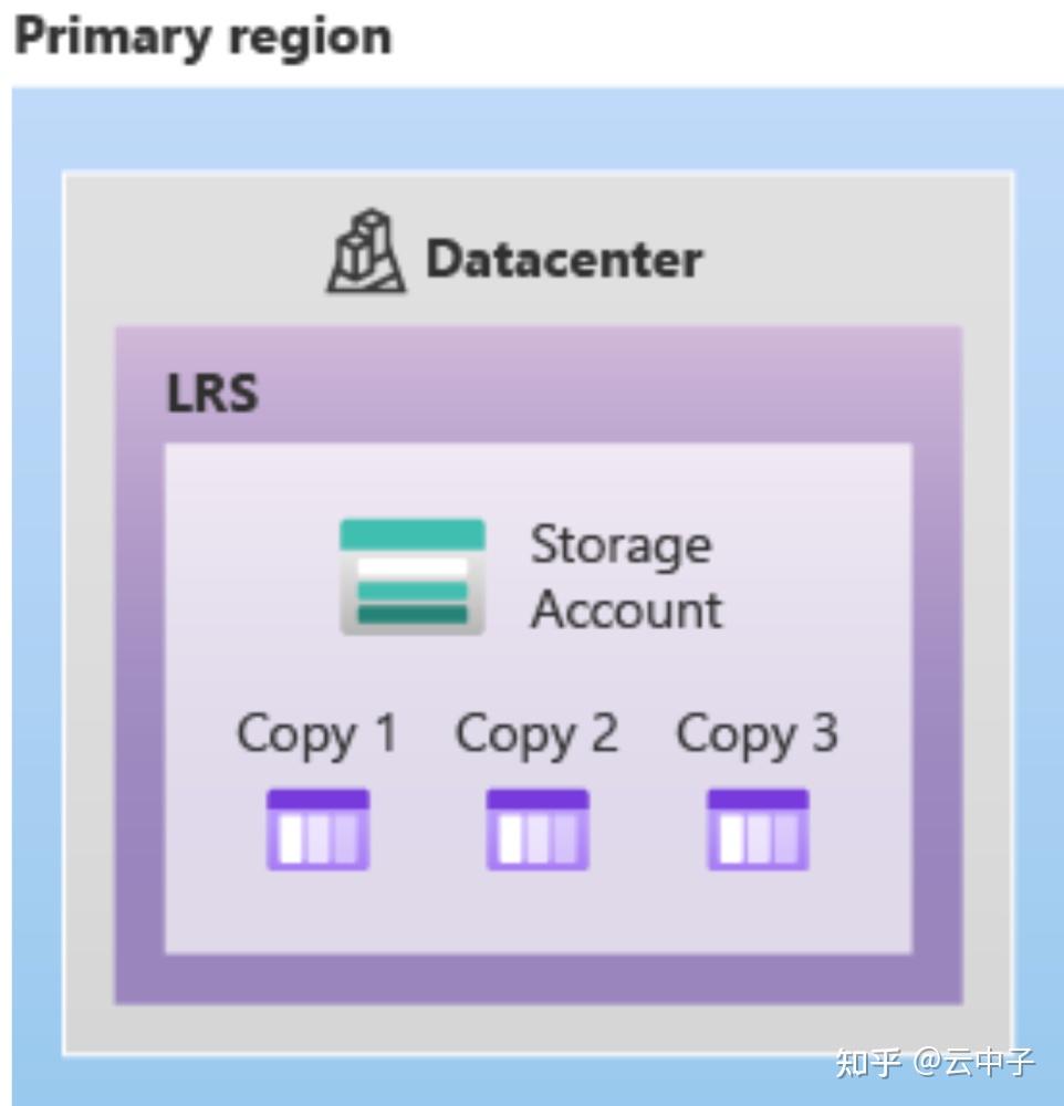 【Azure 存储服务】ADLS Gen 2 Backup/软删除/Version管理/快照等功能参考资料 - 知乎