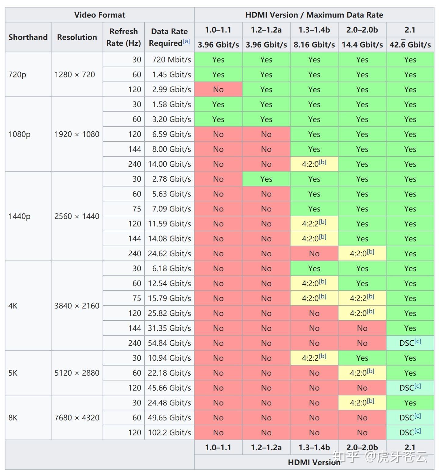 HDMI接口，贵圈真乱，原来HDMI2.0就可以传输4K120hz信号 - 知乎