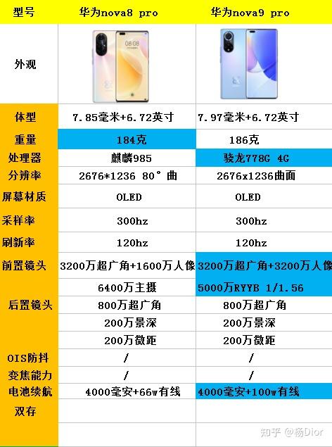 现在买华为nova8pro好还是nova9pro，与华为nova8pro相比，华为nova9pro都有哪些优势？ - 知乎
