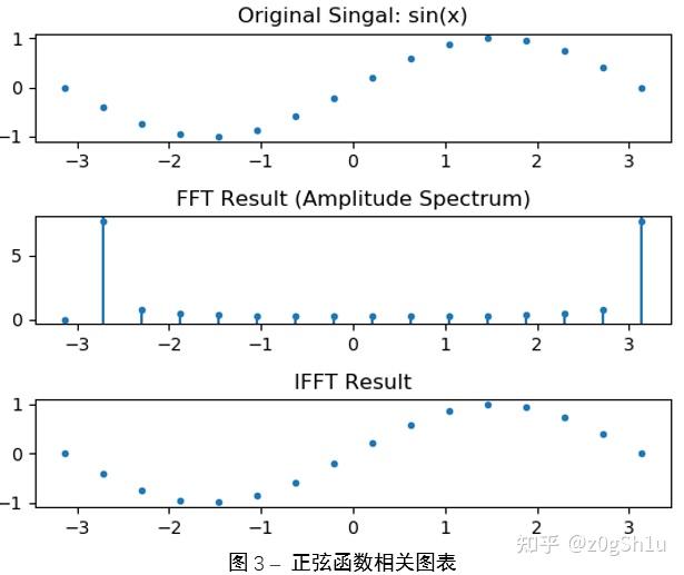 按时间抽选的“基-2 FFT”实现 - 知乎