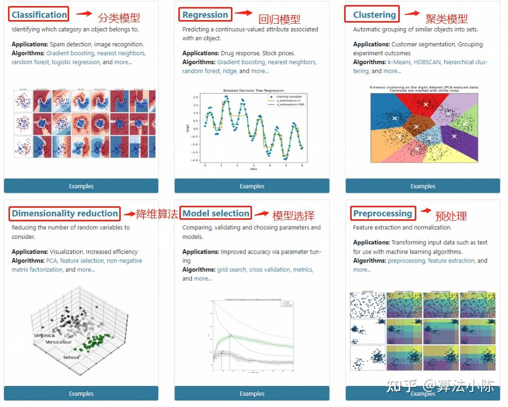 机器学习十一：scikit Learn库的基础与使用 知乎