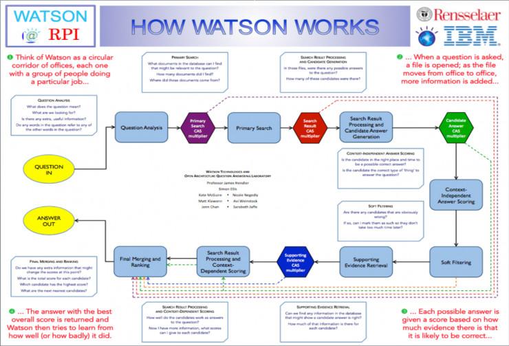 IBM Watson的原理是什么？ - 知乎