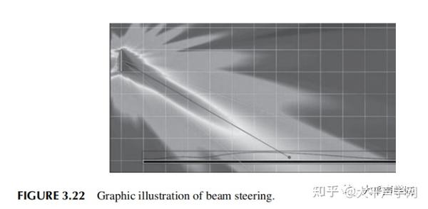 【声学基础】关于线阵列基本理论的部分内容的理解（Basic line array theory） - 知乎