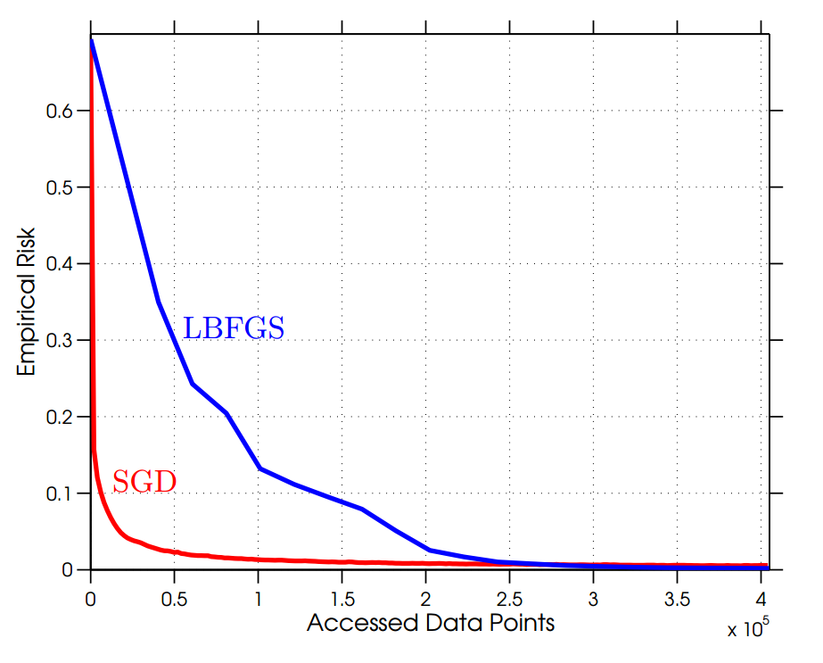 为什么我们更宠爱“随机”梯度下降？（SGD） - 知乎