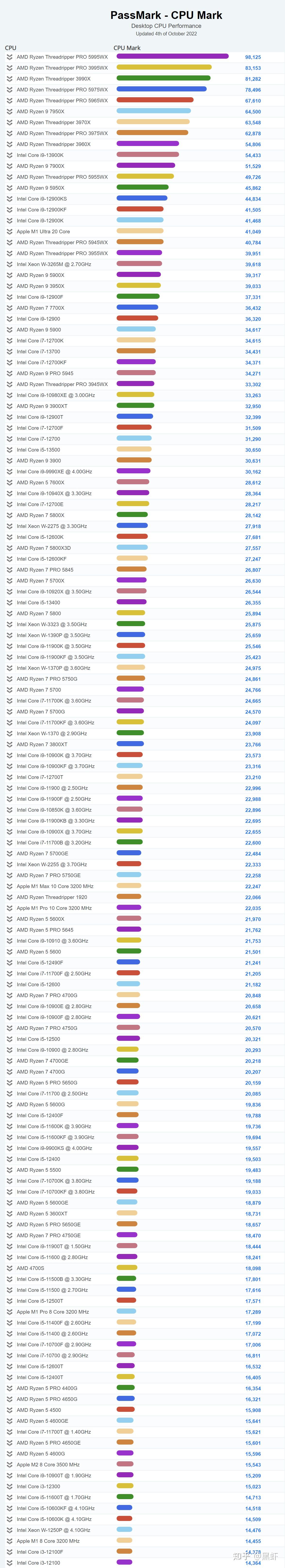 什么处理器最好？电脑CPU性能排行榜，CPU性能天梯图。 - 知乎