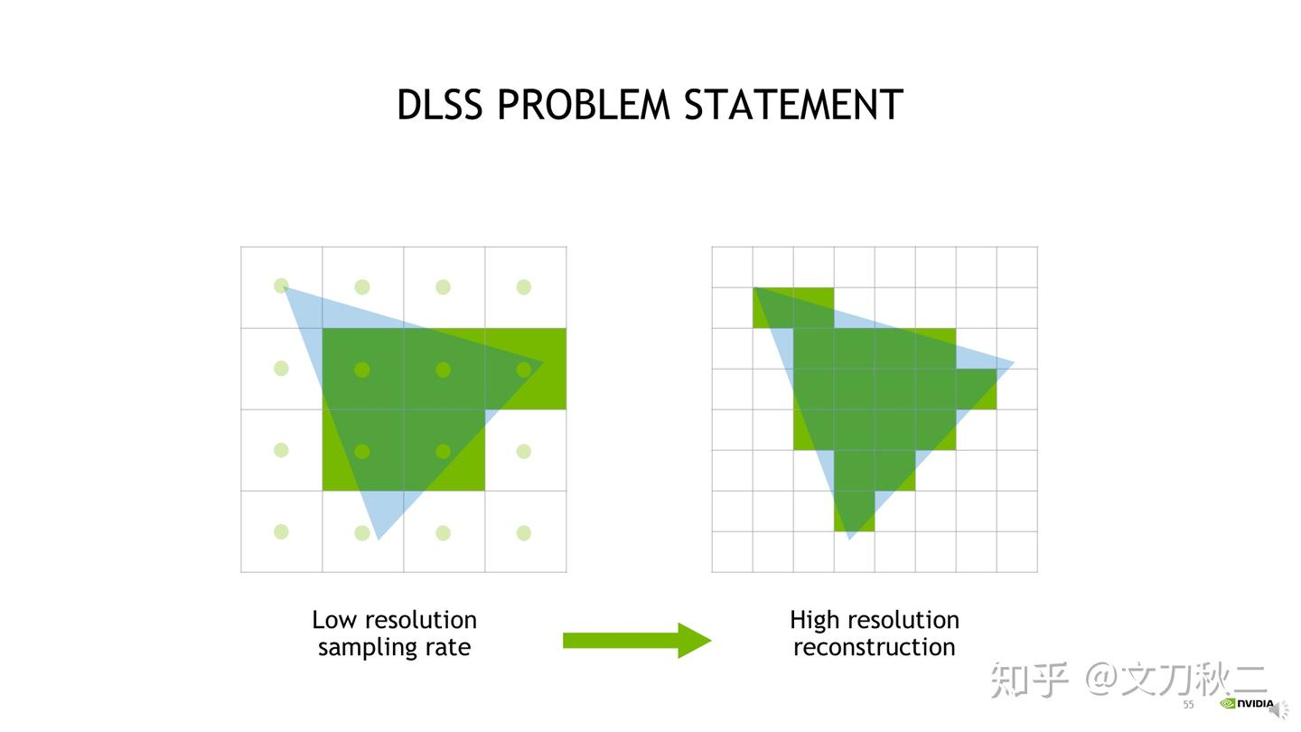 DLSS 2.0 - 基于深度学习的实时渲染图像重建 - 知乎