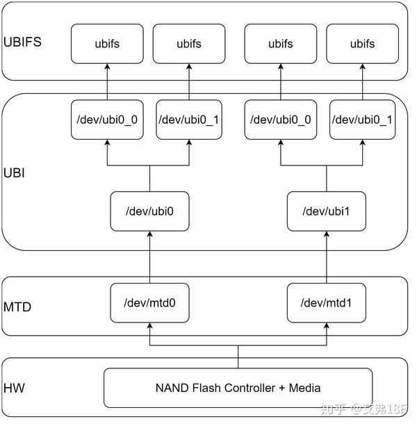 Some Key Notes About UBI UBIFS 