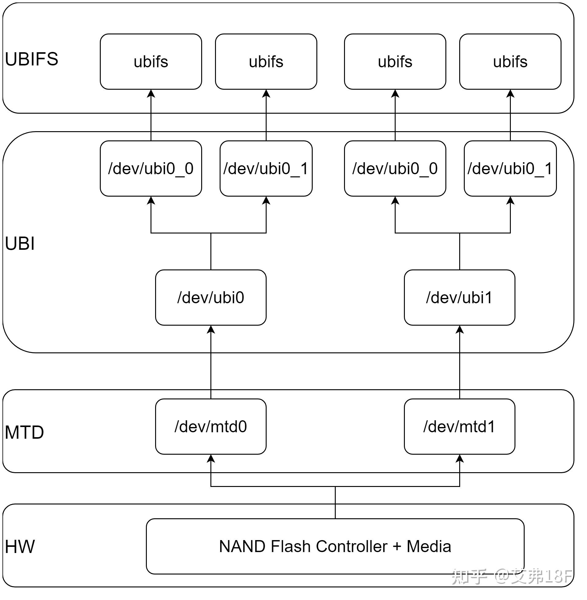 Some key notes about UBI/UBIFS - 知乎