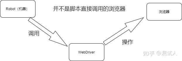 Web自动化chromedriver问题解决方案 Message Chromedriver Executable Needs To Be In Path Please See 知乎