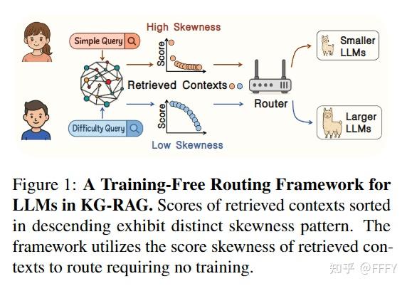 LLM路由显著降低RAG成本！A training-free LLM route method for KG-RAG - 知乎