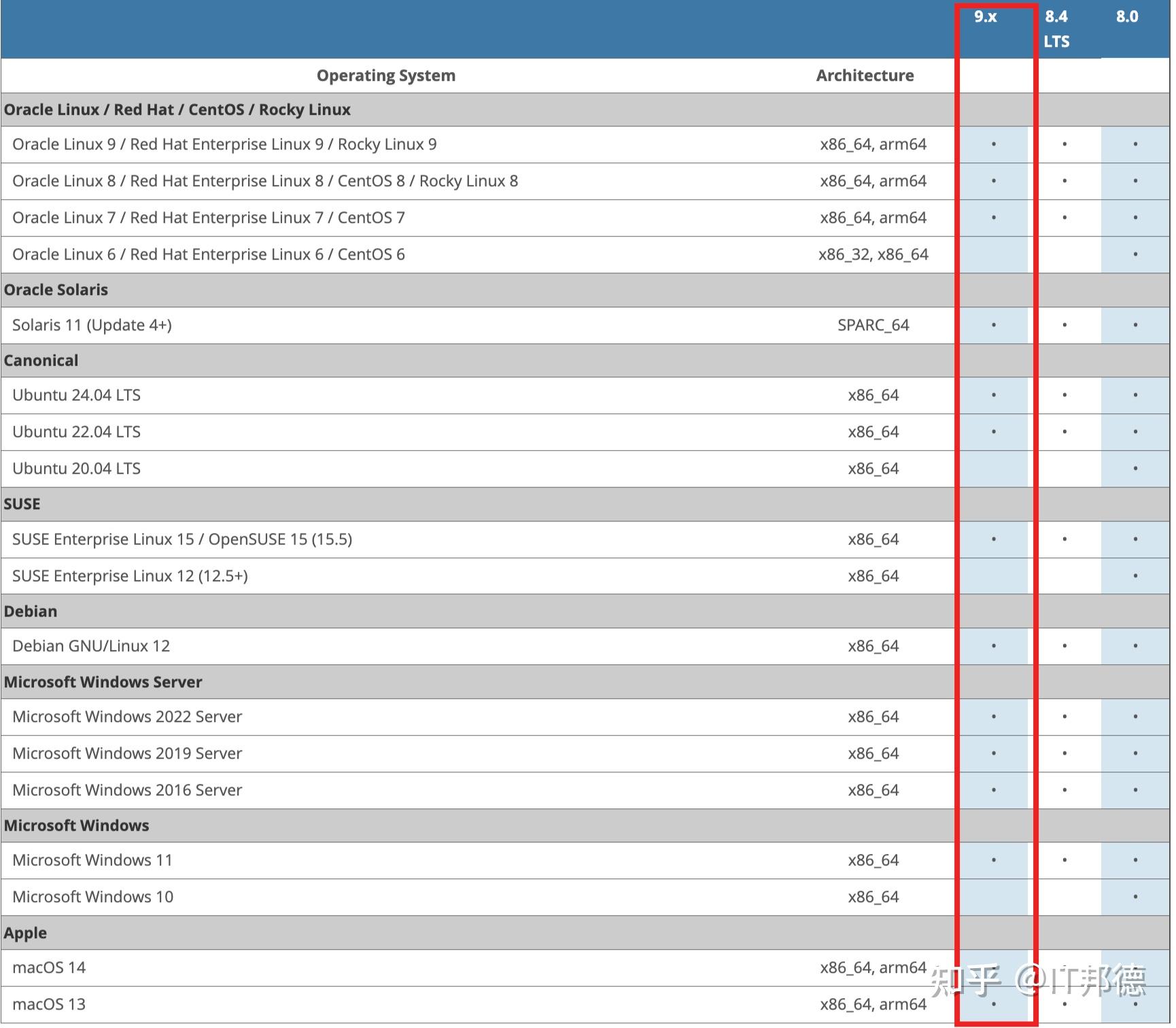 炸裂，MySQL9.0创新版发布！功能又进化了！ - 知乎