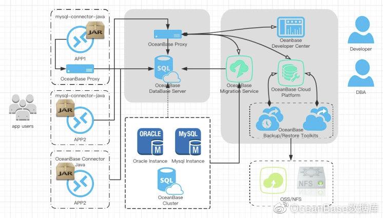 最系统！一篇文章读懂OceanBase数据库的产品家族体系 - 知乎