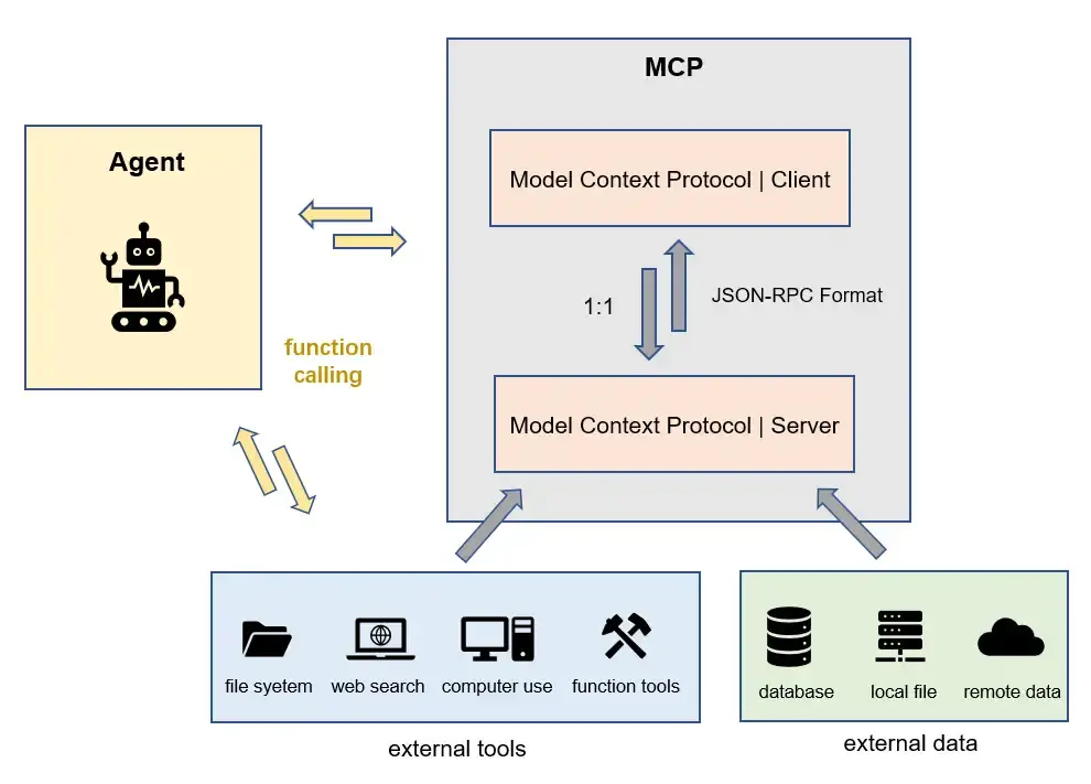 从提示词到 Function Calling：MCP 的前世今生 - 知乎