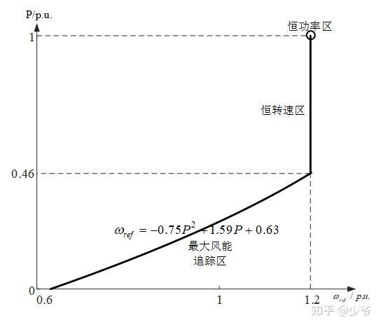 DIgSILENT实现跟网型(grid-following)双馈风机(DFIG)的控制框架及原理介绍 - 知乎
