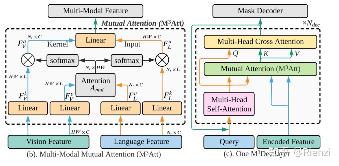 论文笔记:multi Modal Mutual Attention And Iterative Interaction For Referring Image Segmentation 知乎