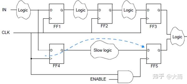 SDC（4）——时序特例（false_path、multicycle_path、max/min_delay） - 知乎