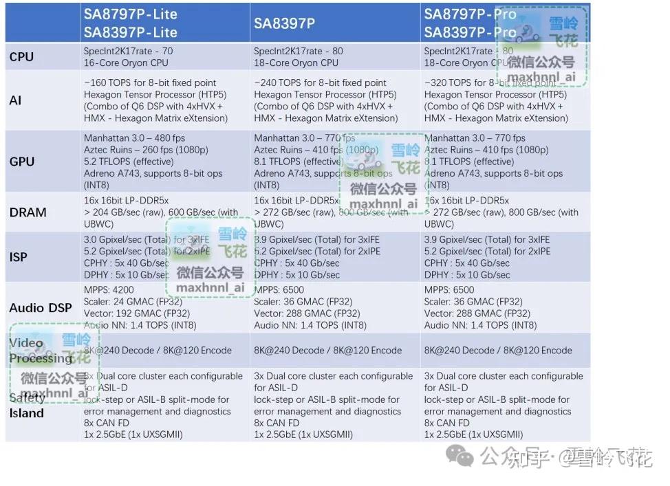 雪岭 · 自动驾驶SOC——芯片架构、6个主要玩家Roadmap和产品、技术趋势（1.2万字概览） - 知乎