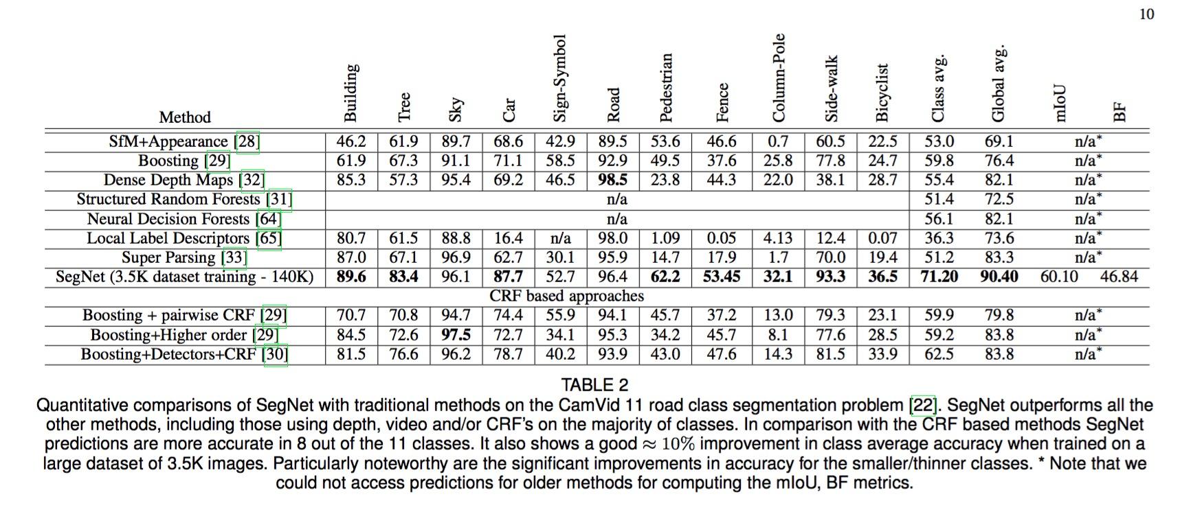 《segnet A Deep Convolutional Encoder Decoder Architecture For Image Segmentation》论文笔记 知乎