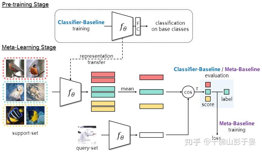 《A New Meta-Baseline for Few-Shot Learning》笔记 - 知乎