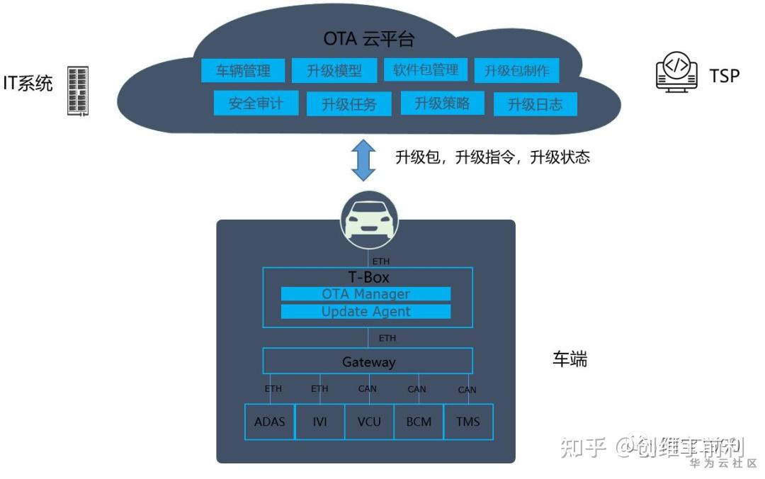 汽车整车OTA升级需要注意些什么 - 知乎