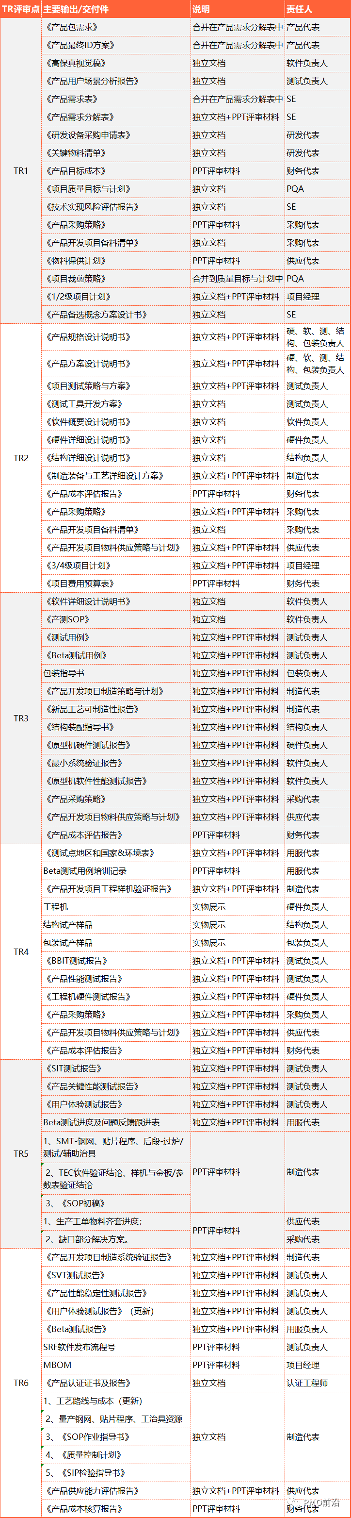 IPD集成产品开发TR技术评审详解 - 知乎