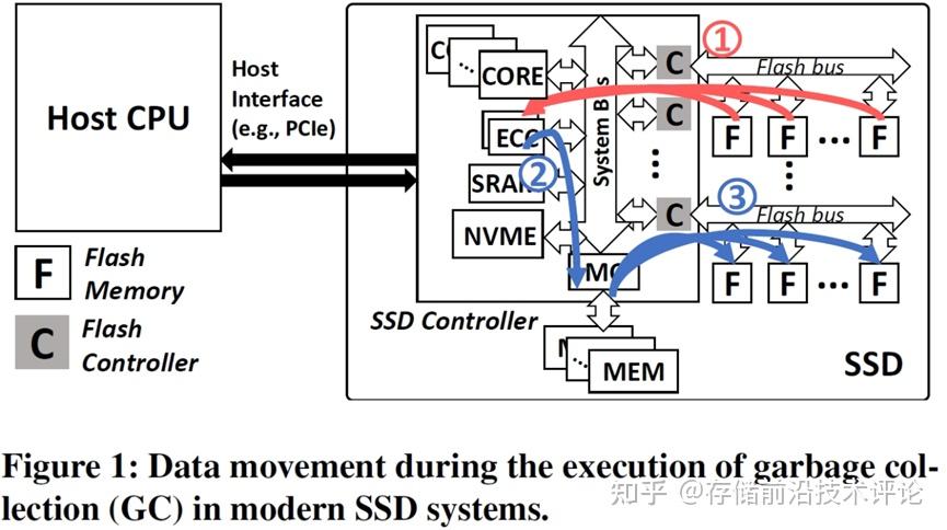 ISCA'23论文Decoupled SSD解读：一种颠覆传统的SSD内部架构设计 - 知乎