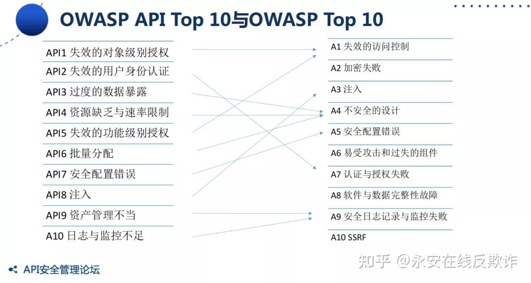 OWASP API Top 10解读|首届API安全管理大会（附PPT） - 知乎
