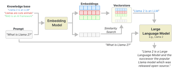 提升LLM性能的常用方法 - 知乎